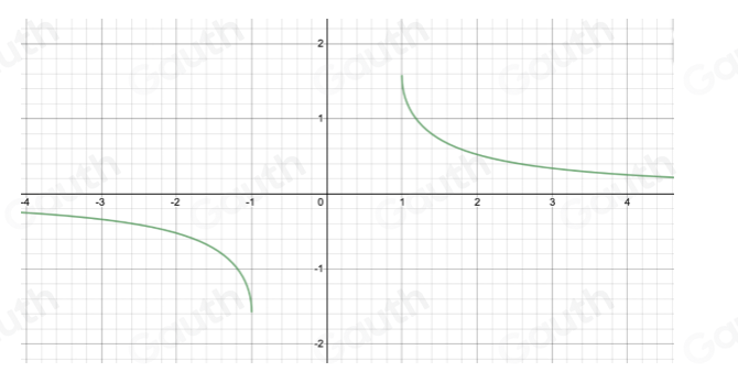 Solved: Define the inverse cosecant function by restricting the domain of the cosecant function ...