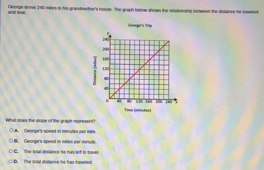 Solved: George drove 240 miles to his grandmother's house. The graph ...
