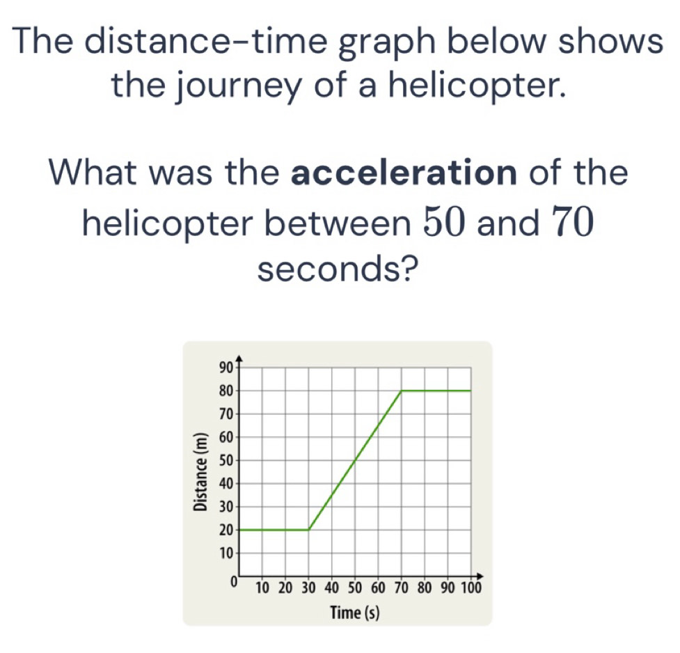 Solved: The distance-time graph below shows the journey of a helicopter ...
