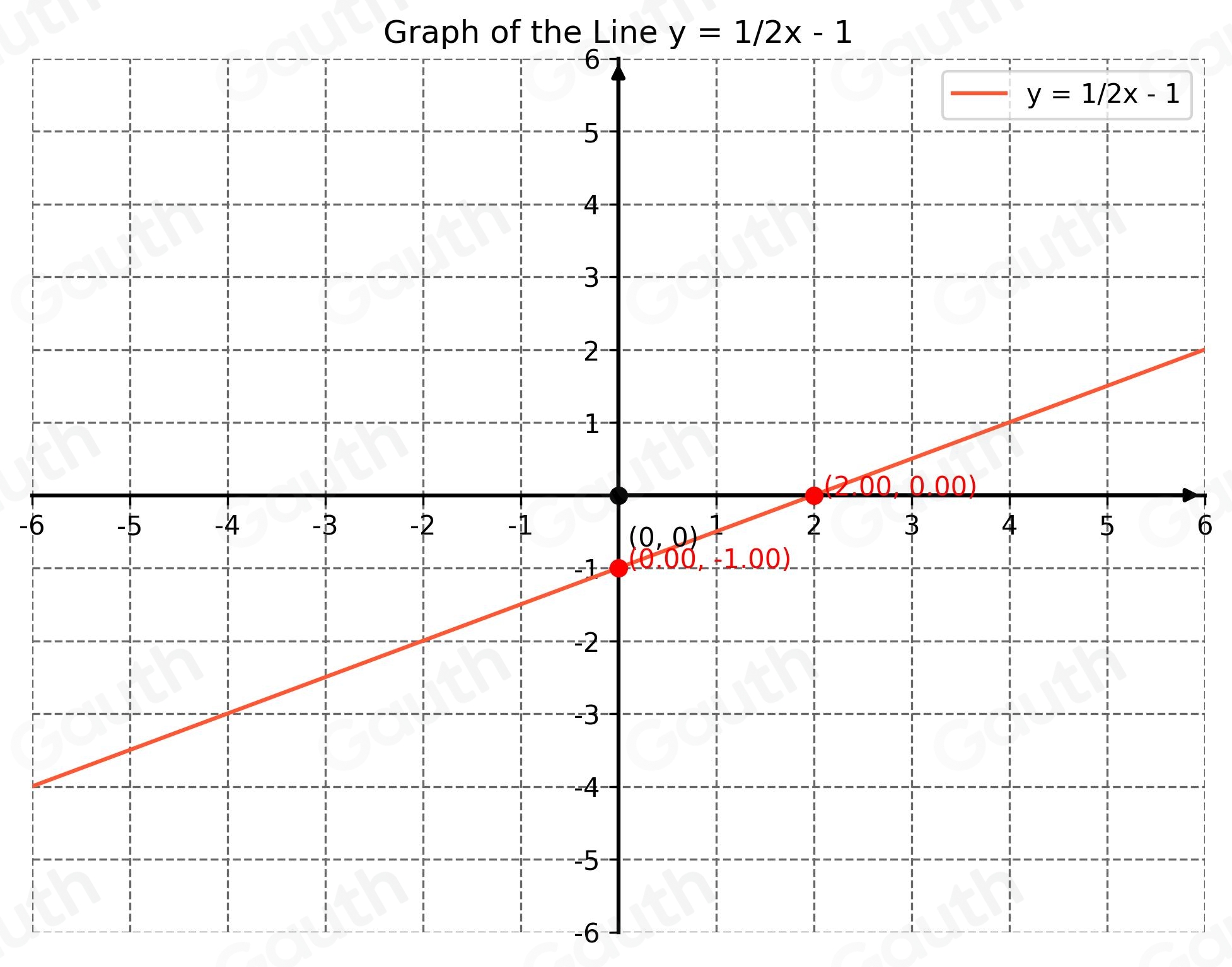 Solved: Graph y= 1/2 x-1 [Math]