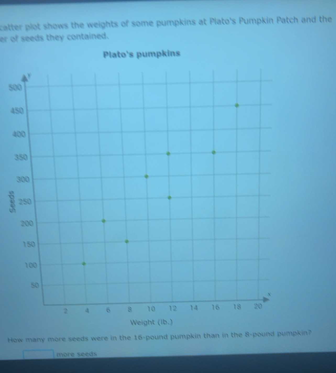 Solved: catter plot shows the weights of some pumpkins at Plato's ...