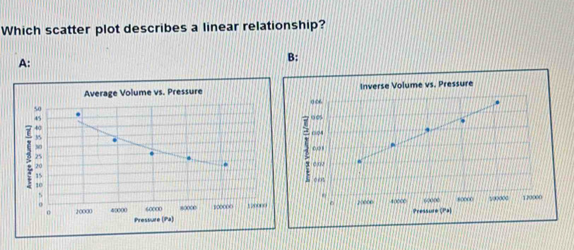 Solved: Which scatter plot describes a linear relationship? A: B ...