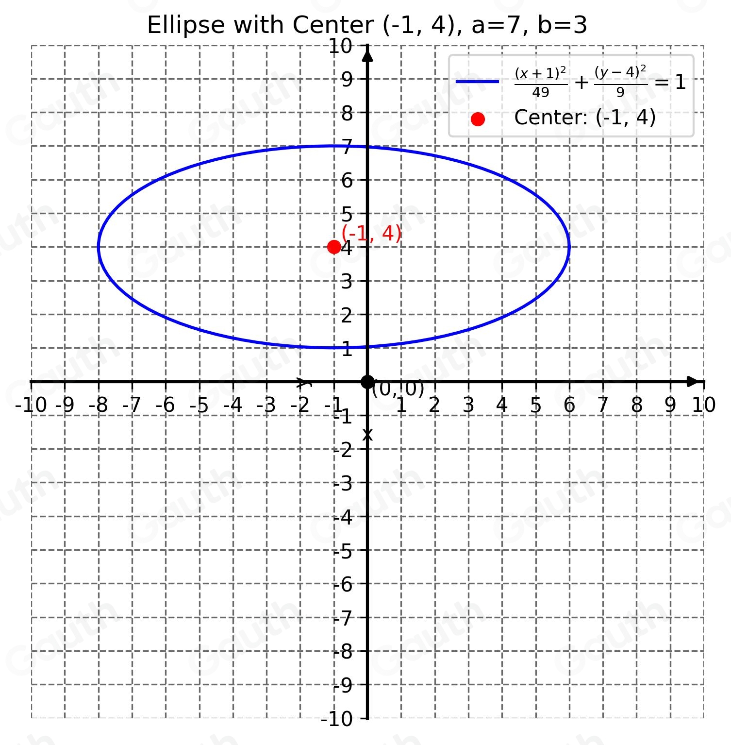 Solved: Determine the equation of the ellipse with center (-1,4 ...