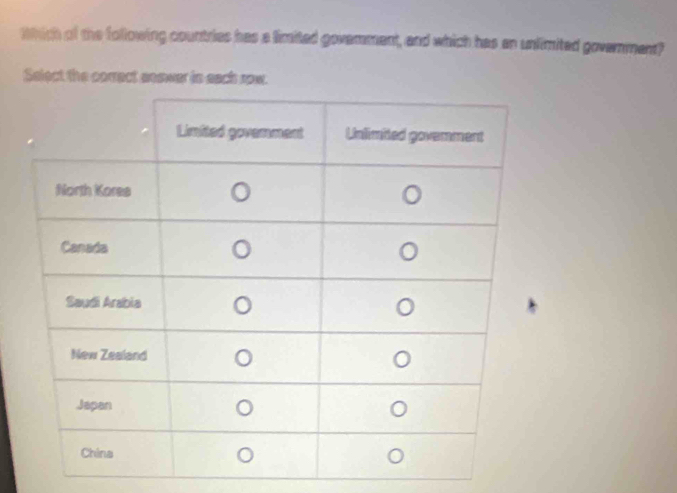 Solved: Which of the following countries has a limited govemment, and ...