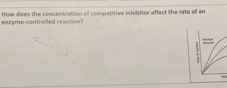 Solved: How does the concentration of competitive inhibitor affect the ...