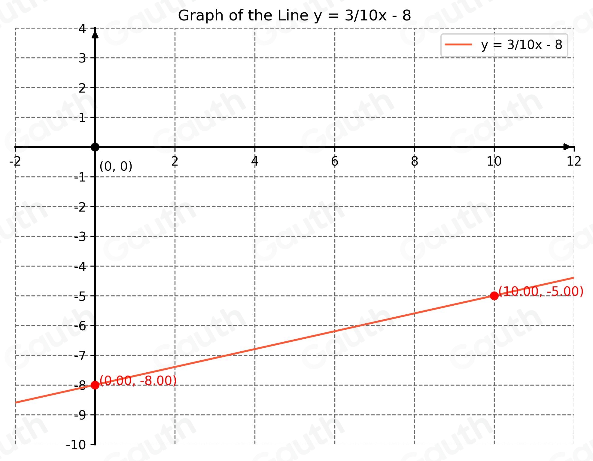 Solved: y= 3/10 x-8 Click to select points on the graph. -1 [Math]