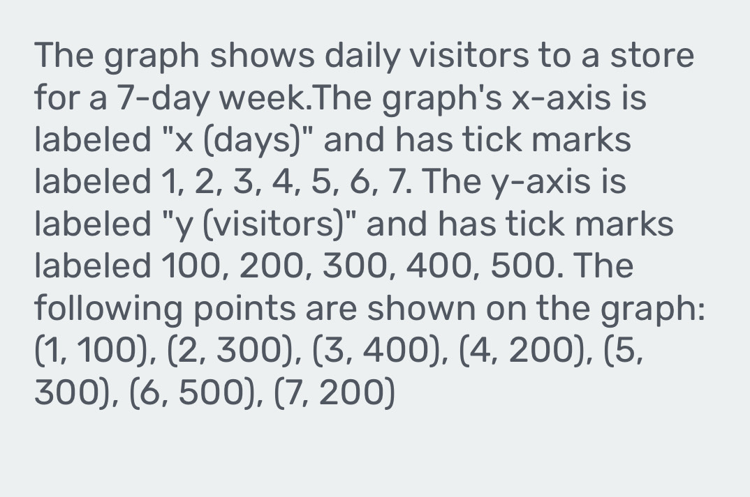 Solved: The graph shows daily visitors to a store for a 7-day week.The ...