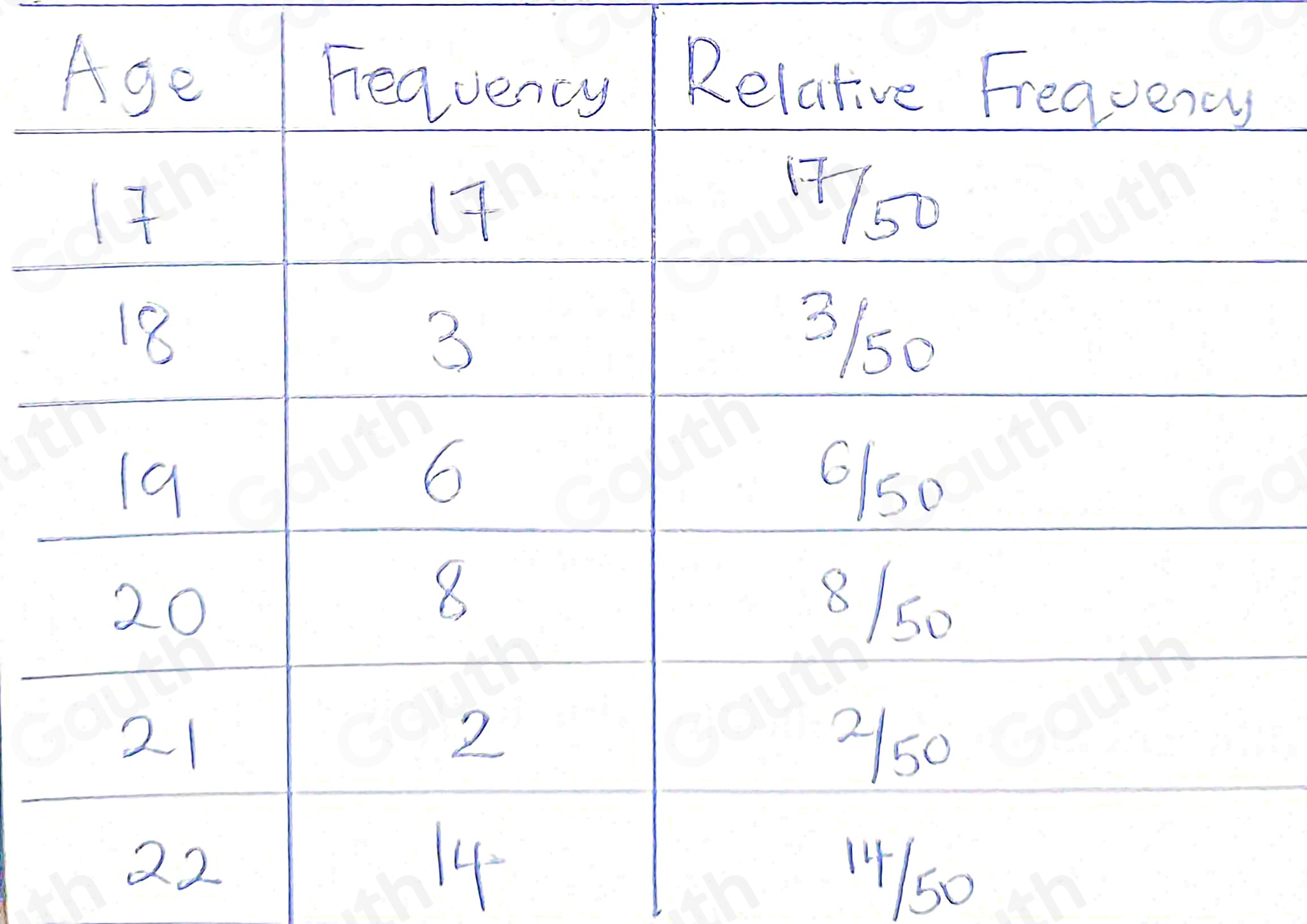 Solved: The frequency table below shows the ages of the students in an ...