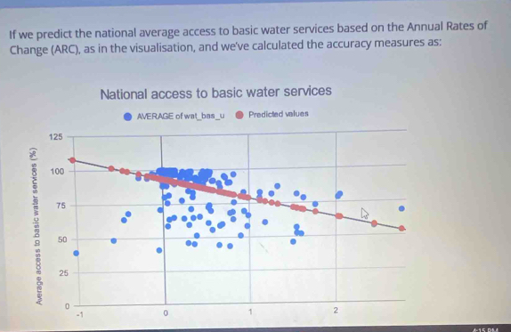 Solved: If we predict the national average access to basic water ...