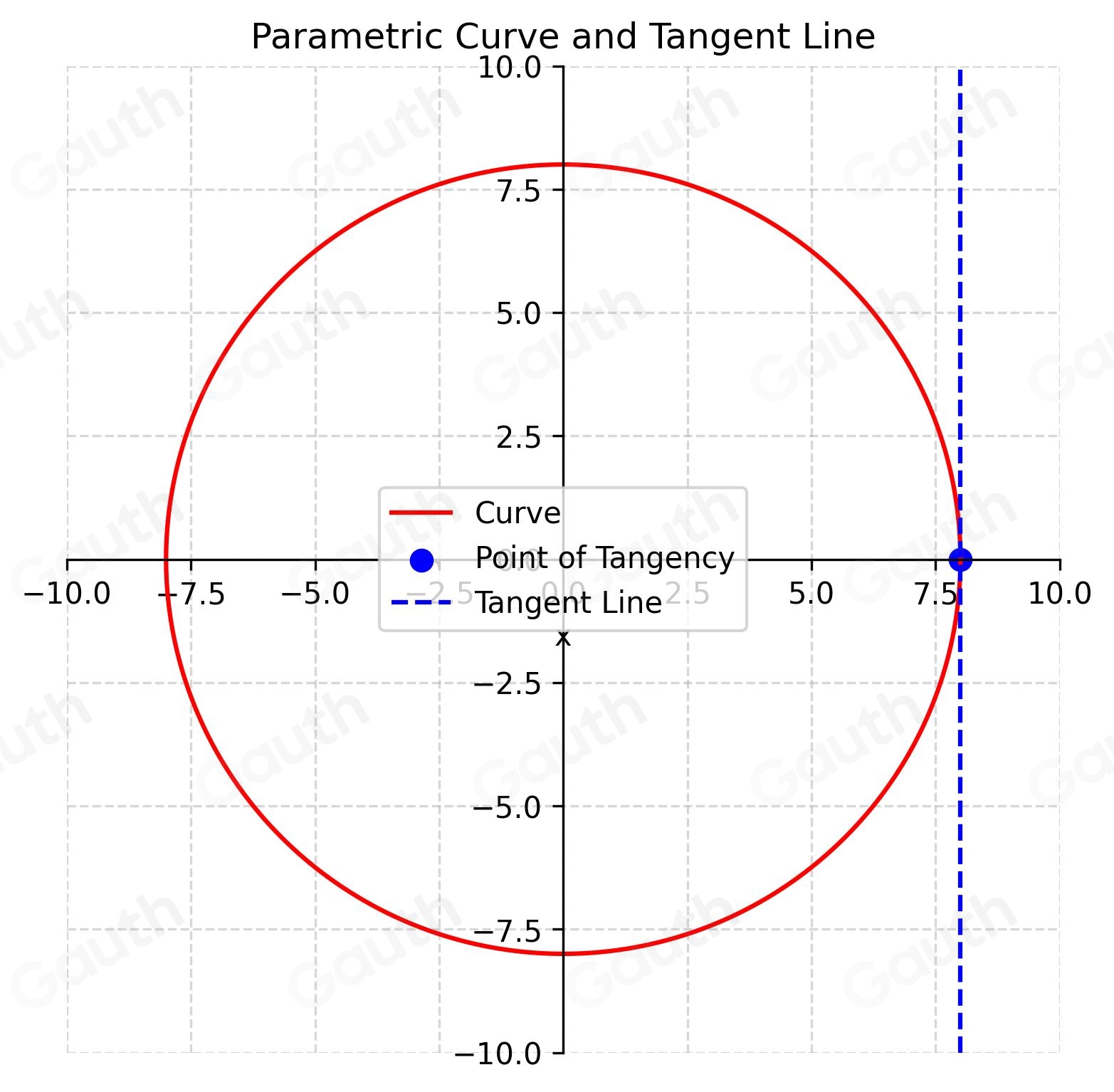 Solved: is question. 1 p o i s Consider the following parametric curve ...