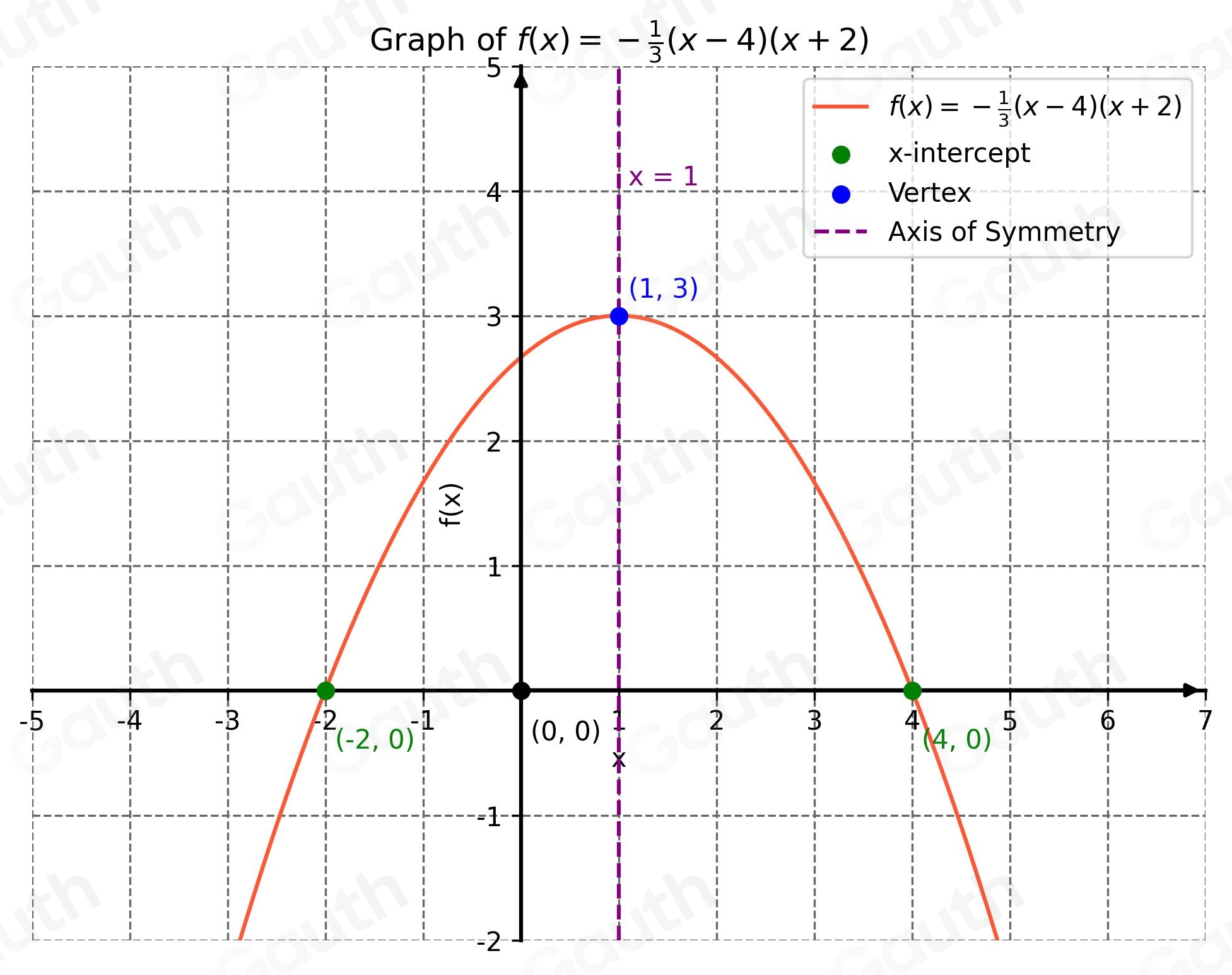 Solved: Graph f(x)=- 1/3 (x-4)(x+2) Label the x-intercepts, vertex, and ...