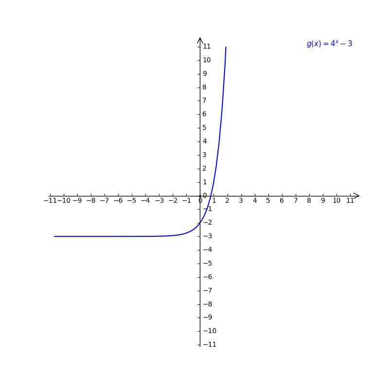 Solved: Graph the exponential function g(x)=4^x-3. To do this, plot two points on the graph of ...