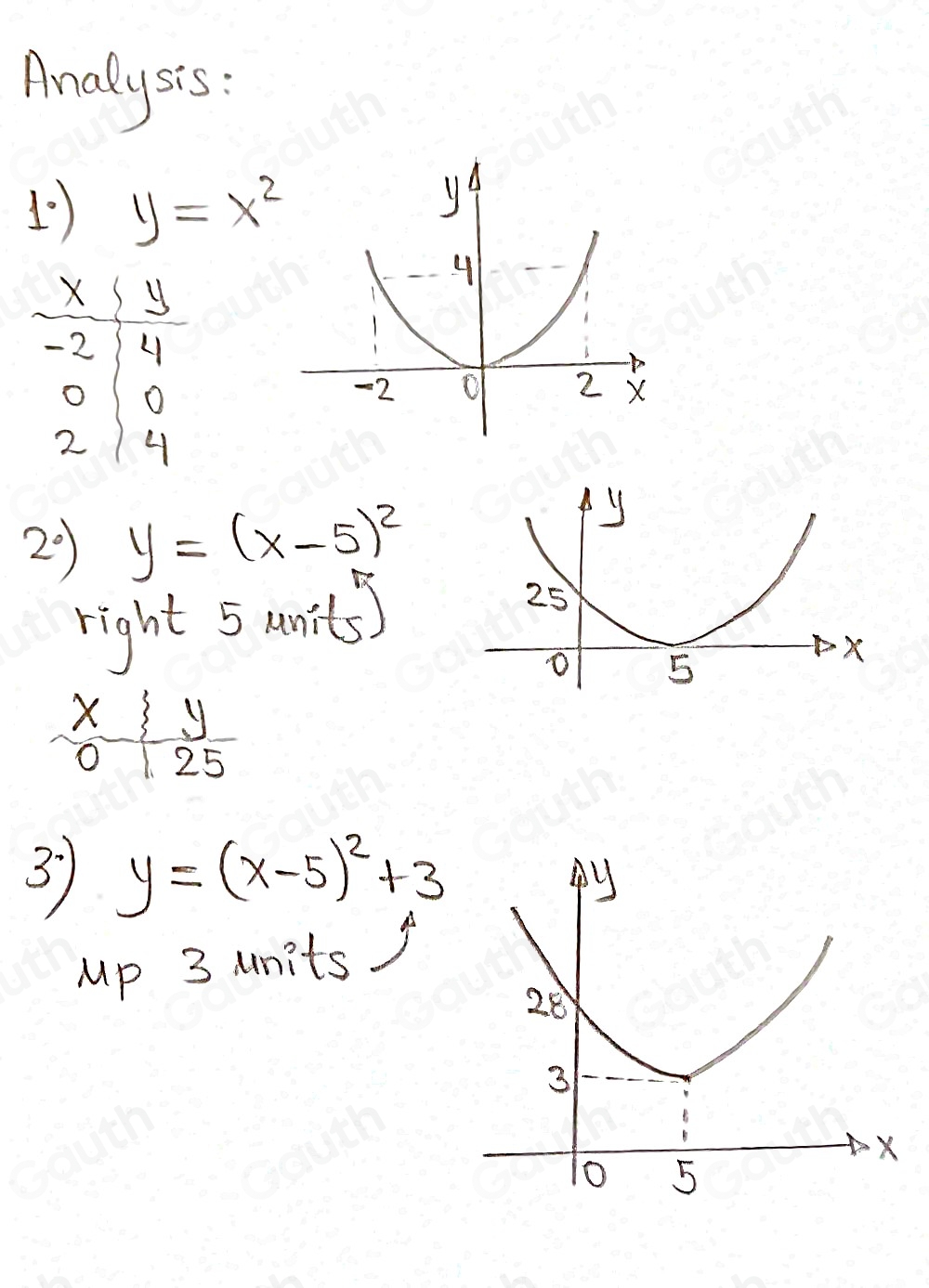 Solved: Which graph represents the following function? f(x)=(x-5)^2+3 A ...