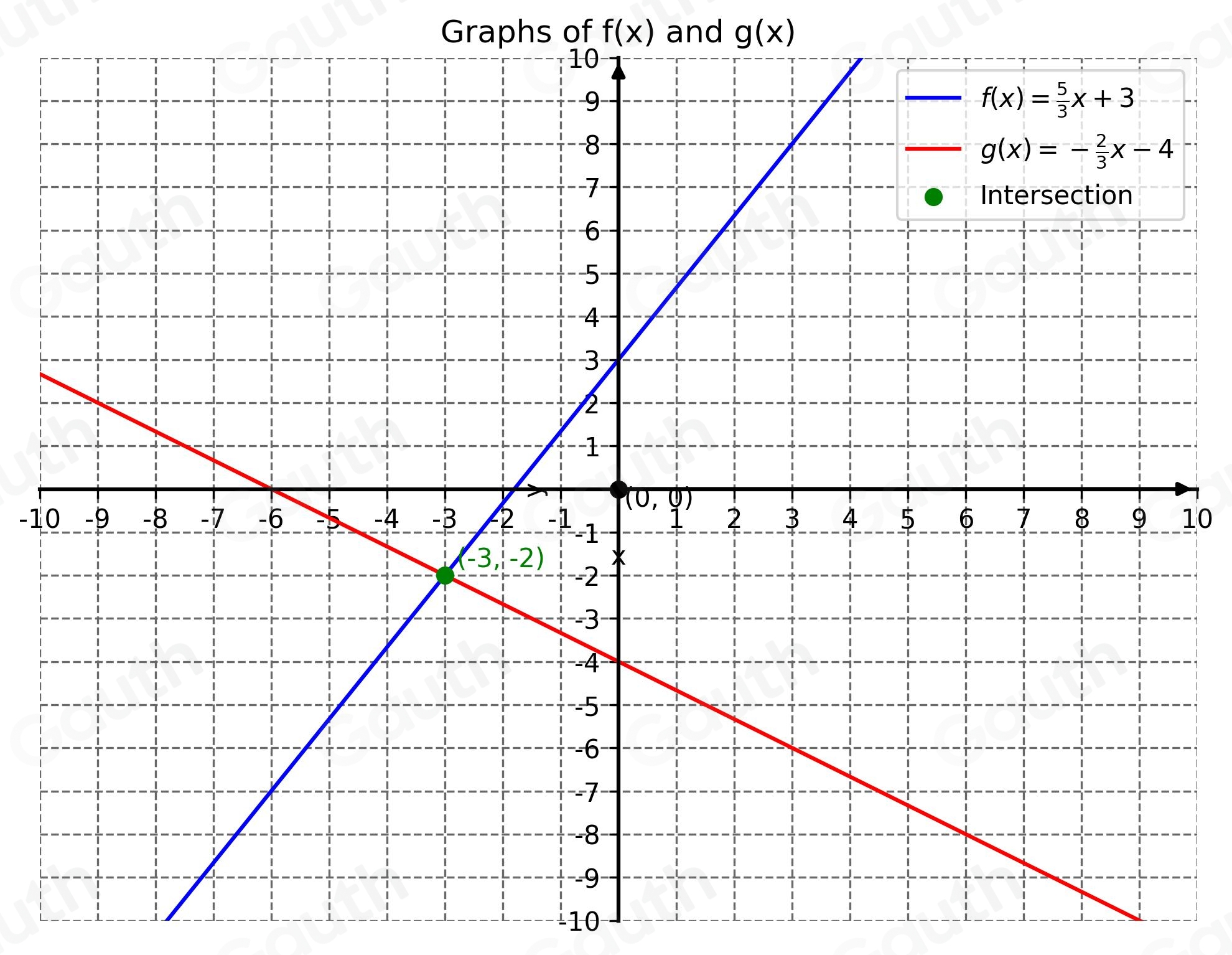 Solved: Graph both of the following functions. f(x)= 5/3 x+3 g(x)=- 2/3 ...